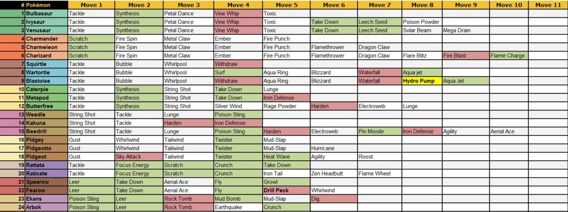 Pokemon Quest Guide – Move tier list, best moves of every Pokemon ...