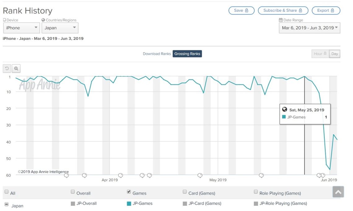 Fate/Grand Order sales ranking drops below top-50 for the first time in ...