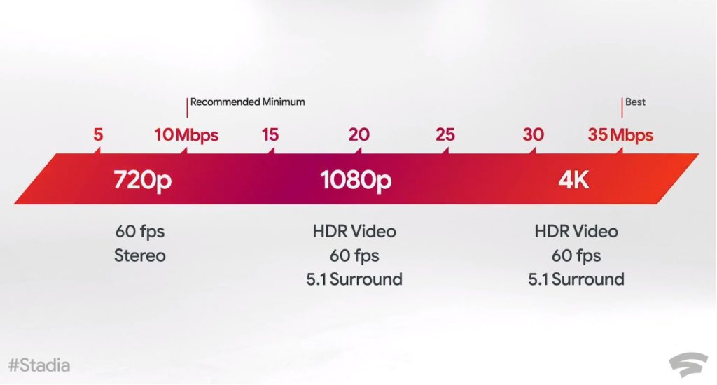 Price and games lineup for Google Stadia announced - GamerBraves
