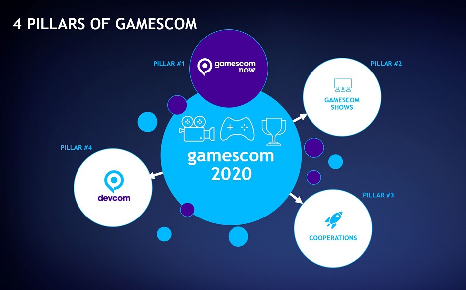 gamescom 2020 goes digital, devcom in the works - GamerBraves