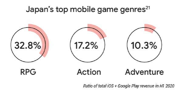 Asia’s preferences for mobile games - GamerBraves