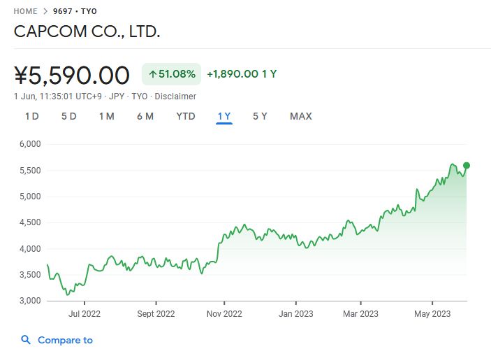 Capcom Stock At Year-Long High Ahead of Street Fighter 6 Launch ...