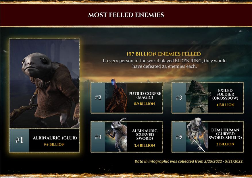 11.7 Million Elden Ring Players Have Married Ranni, 9 Billion ...