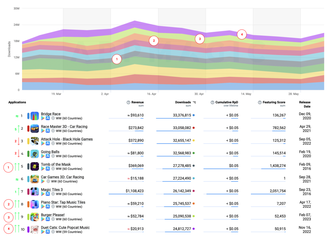 AppMagic Reveals The Top 10 Hypercasual Games in Q2 2023 - GamerBraves