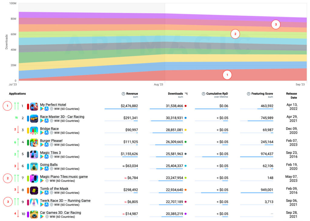 AppMagic Reveals The Top 10 Hypercasual Games in Q3 2023 - GamerBraves