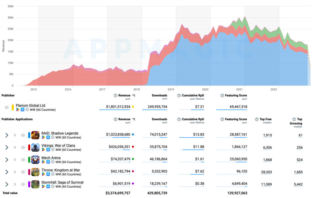 RAID: Shadow Legends Dev Plarium’s Player Spending Hits $3 Billion ...