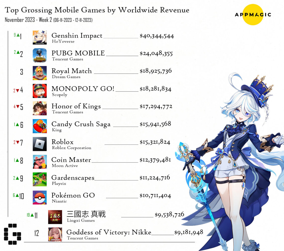 Top Grossing Mobile Games Worldwide November Week 2 2023 - GamerBraves