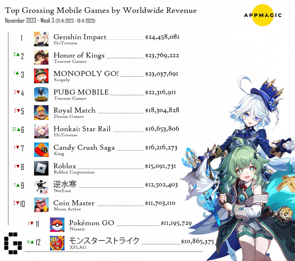 Top Grossing Mobile Games Worldwide November Week 3 2023 - GamerBraves
