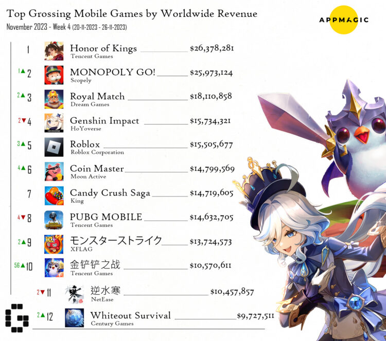 Top Grossing Mobile Games Worldwide November Week 4 2023 - GamerBraves