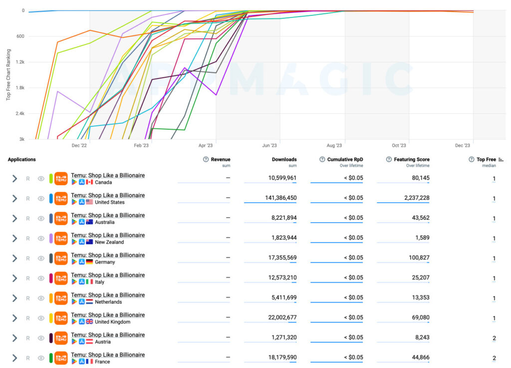Temu the Rising Titan of Shopping Apps - GamerBraves