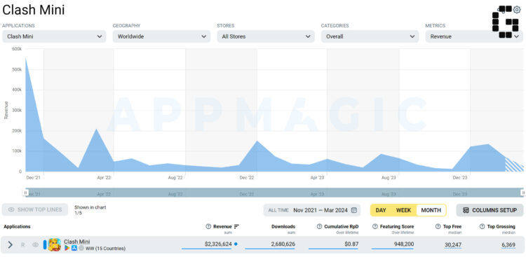 Supercell Announces End of Service for Clash Mini - GamerBraves