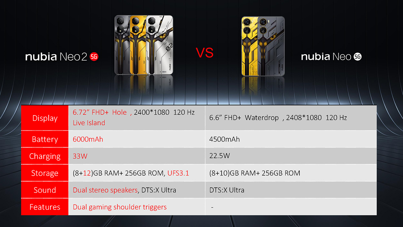 ZTE | nubia Unveils 2nd Generation Flagship Device nubia Neo 2 5G - GamerBraves