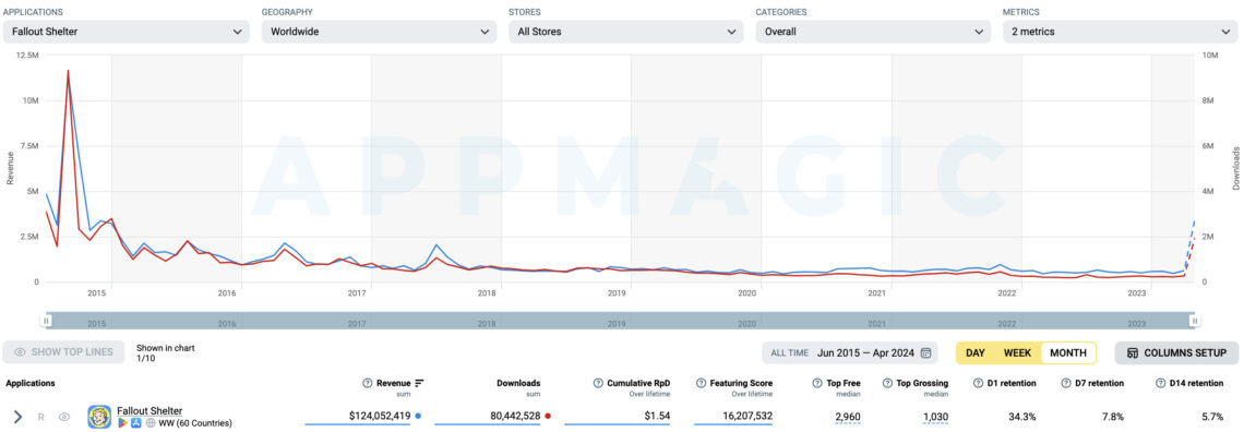 Fallout Shelter Daily Revenue Increased by 10 Times After TV Series ...