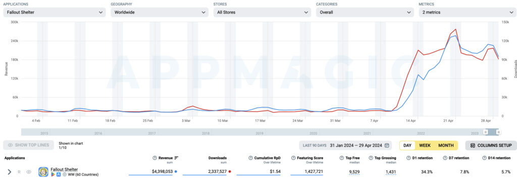 Fallout Shelter Daily Revenue Increased by 10 Times After TV Series ...