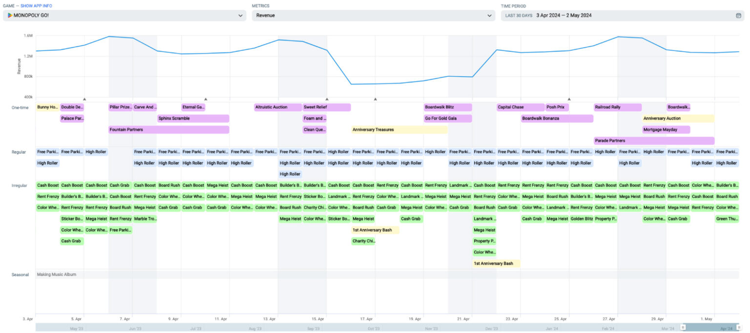 Monopoly Go Generates x1.5 Revenue from LiveOps - GamerBraves