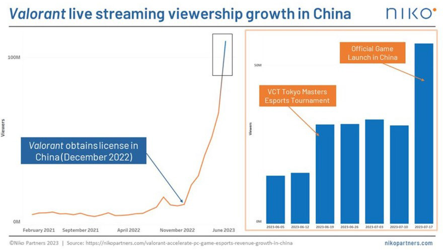 Valorant Mobile has gain approval to release in China - GamerBraves