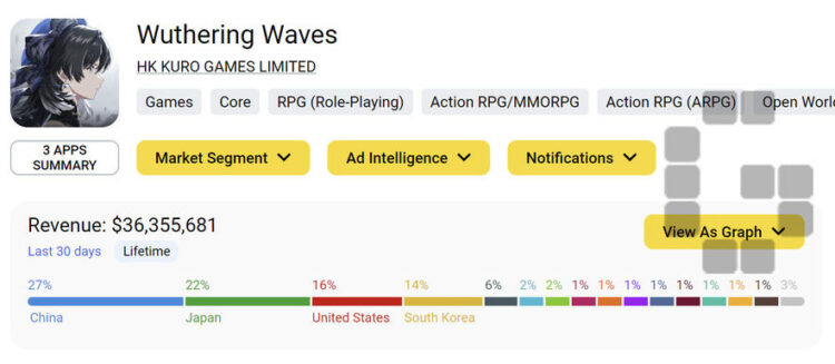 Wuthering Waves Hits 30 Million Downloads Worldwide - GamerBraves