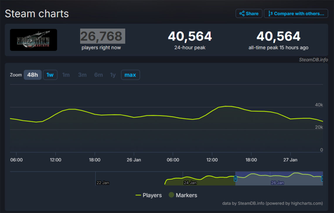 Final Fantasy VII Rebirth Achieves Record-Breaking PC Launch Numbers for the Series - GamerBraves