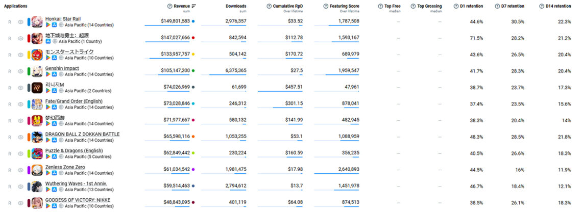 Mobile RPG Market Q1 2025 – Honkai: Star Rail Leads Revenue Charts, New ...