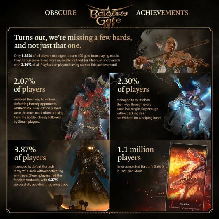 Baldur’s Gate 3 Celebrates 2nd Anniversary With Wild Player Stats ...