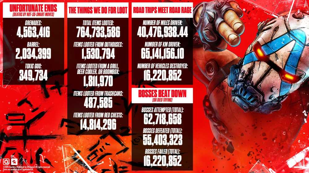 Borderlands 4 Players Loot 764 Million Items, Gearbox Drops Free Code ...