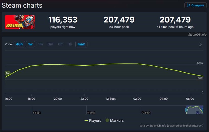 Borderlands 4 Breaks Records With Massive Steam Launch - GamerBraves