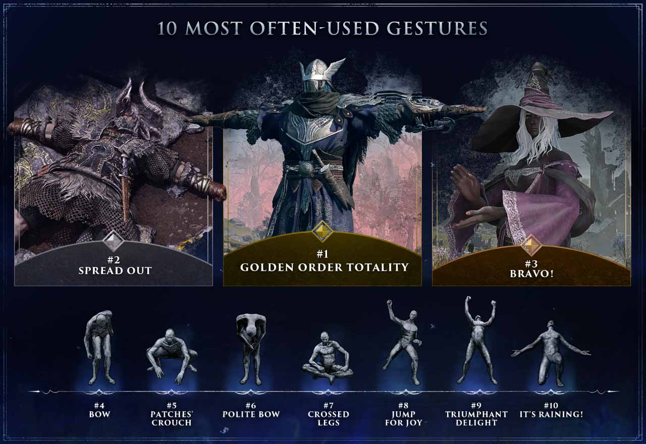 ELDEN RING NIGHTREIGN Stats Reveal Rescue Numbers and Most Deadly ...