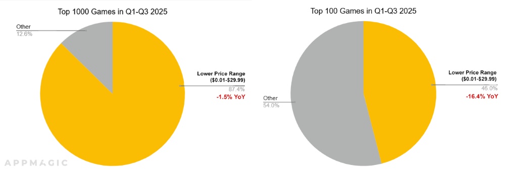 Steam Pricing Research Reveals How Games Compete in an Increasingly ...