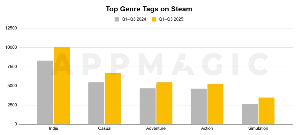 Steam Pricing Research Reveals How Games Compete in an Increasingly ...