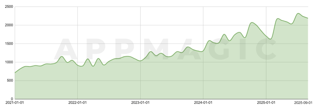 Steam Pricing Research Reveals How Games Compete in an Increasingly ...